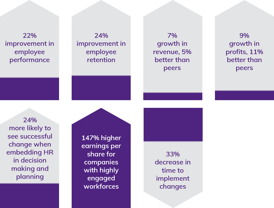 HR on the top table | Insights | Talent Insight Group