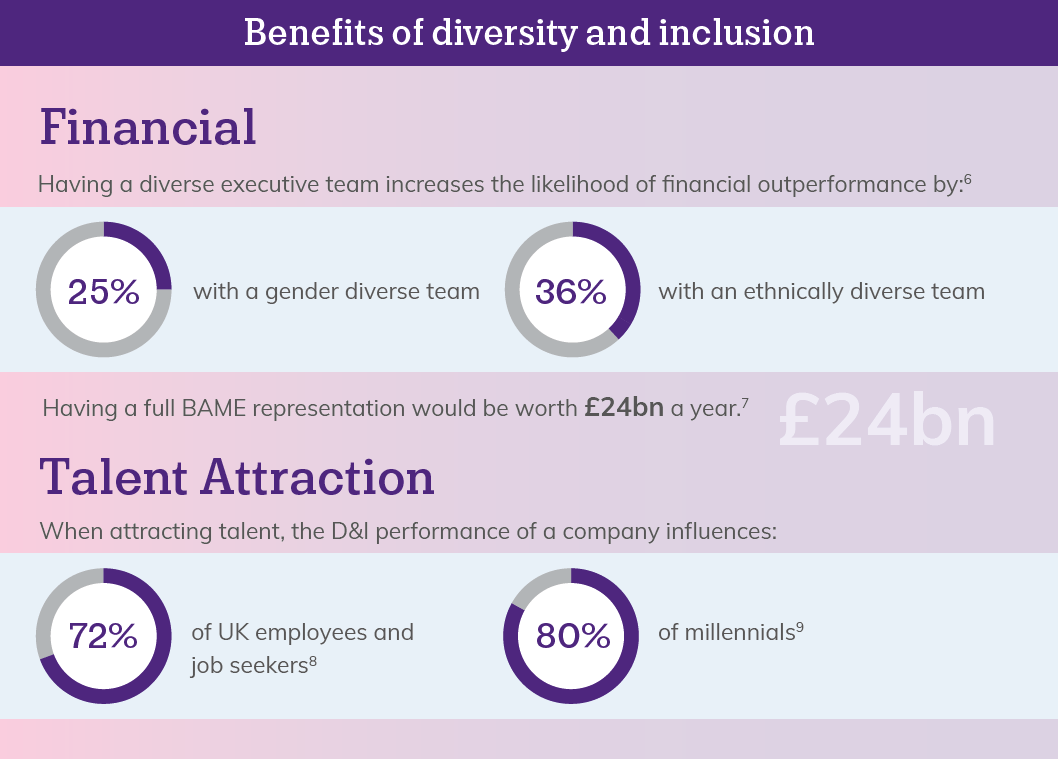 Diversity trends in 2020 | Diversity | Talent Insight Group